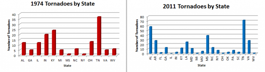 Discussing the Super Outbreaks of 1974 and 2011: Was one more “super ...