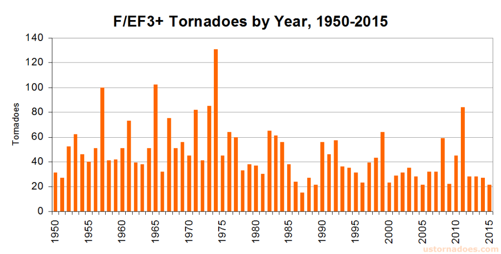 The strongest tornadoes of 2016 - ustornadoes.com