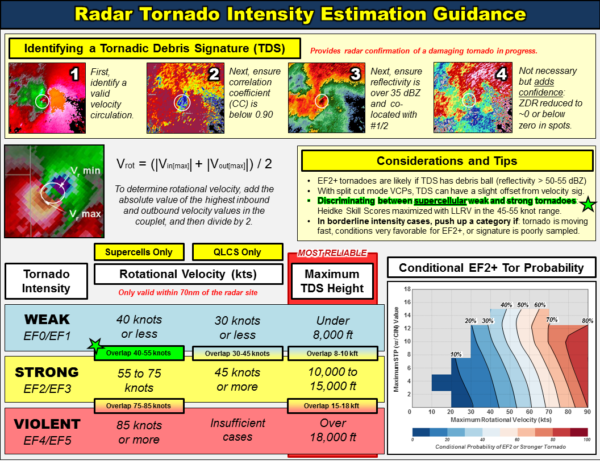 Understanding advanced tornadic radar signatures - ustornadoes.com