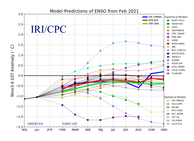 IRI_ENSO_2021 - ustornadoes.com