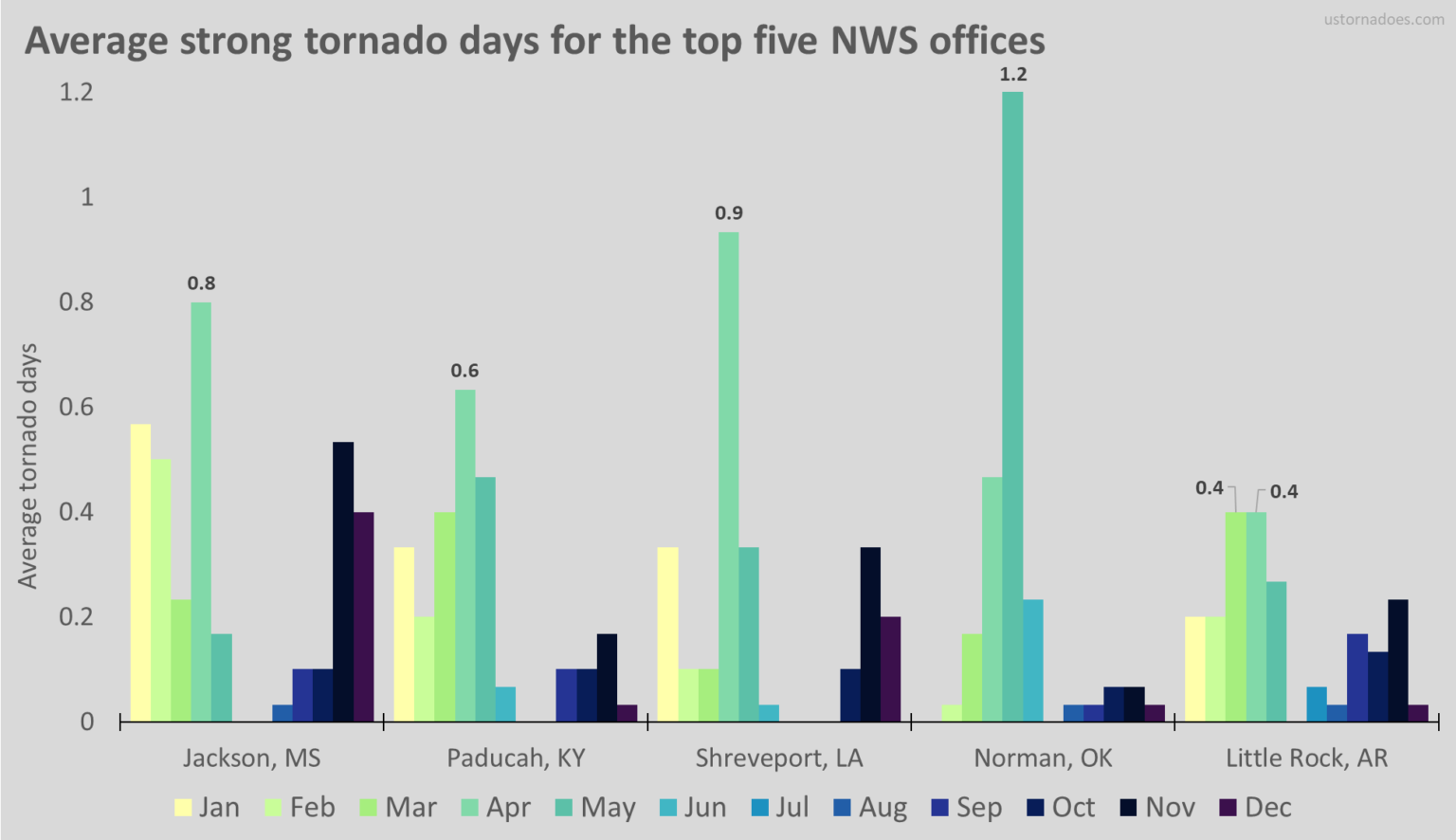Annual and monthly tornado day averages by NWS forecast area ...